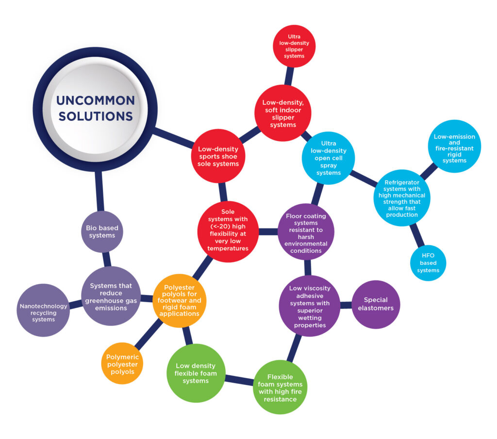 Innovative and Uncommon Solutions - Kimpur