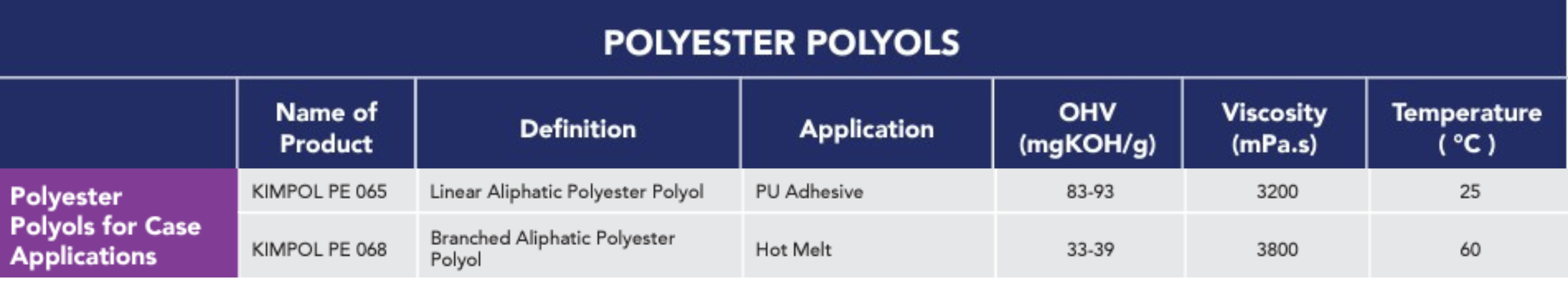 Polyester Polyols for CASE Applications - Kimpur