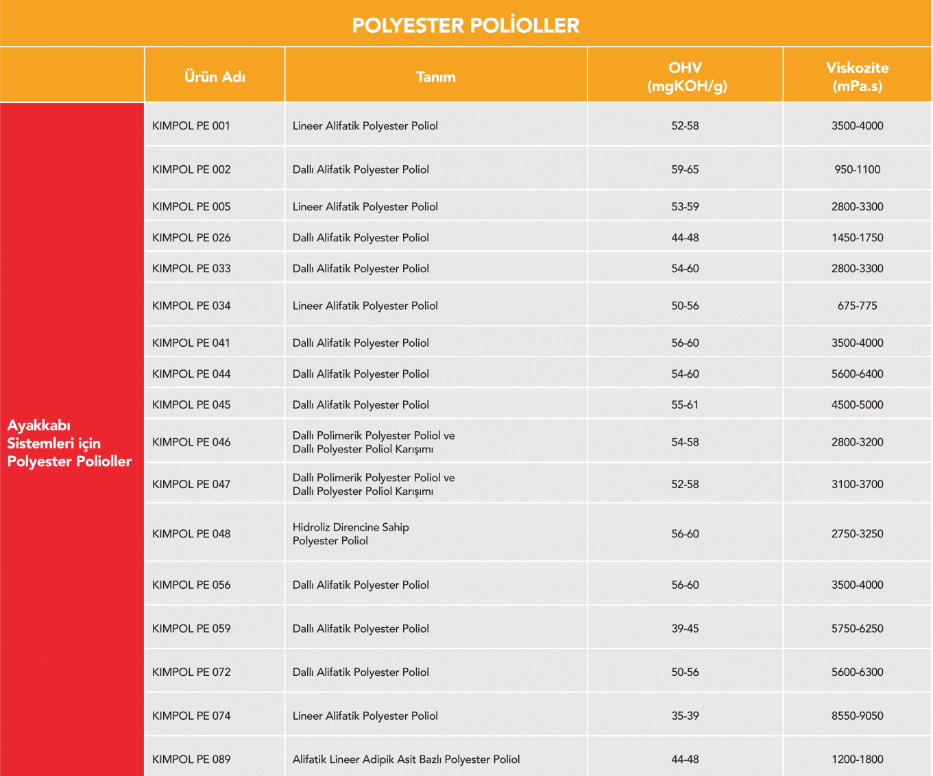 Polyester Polyols for Shoe Industry - Kimpur