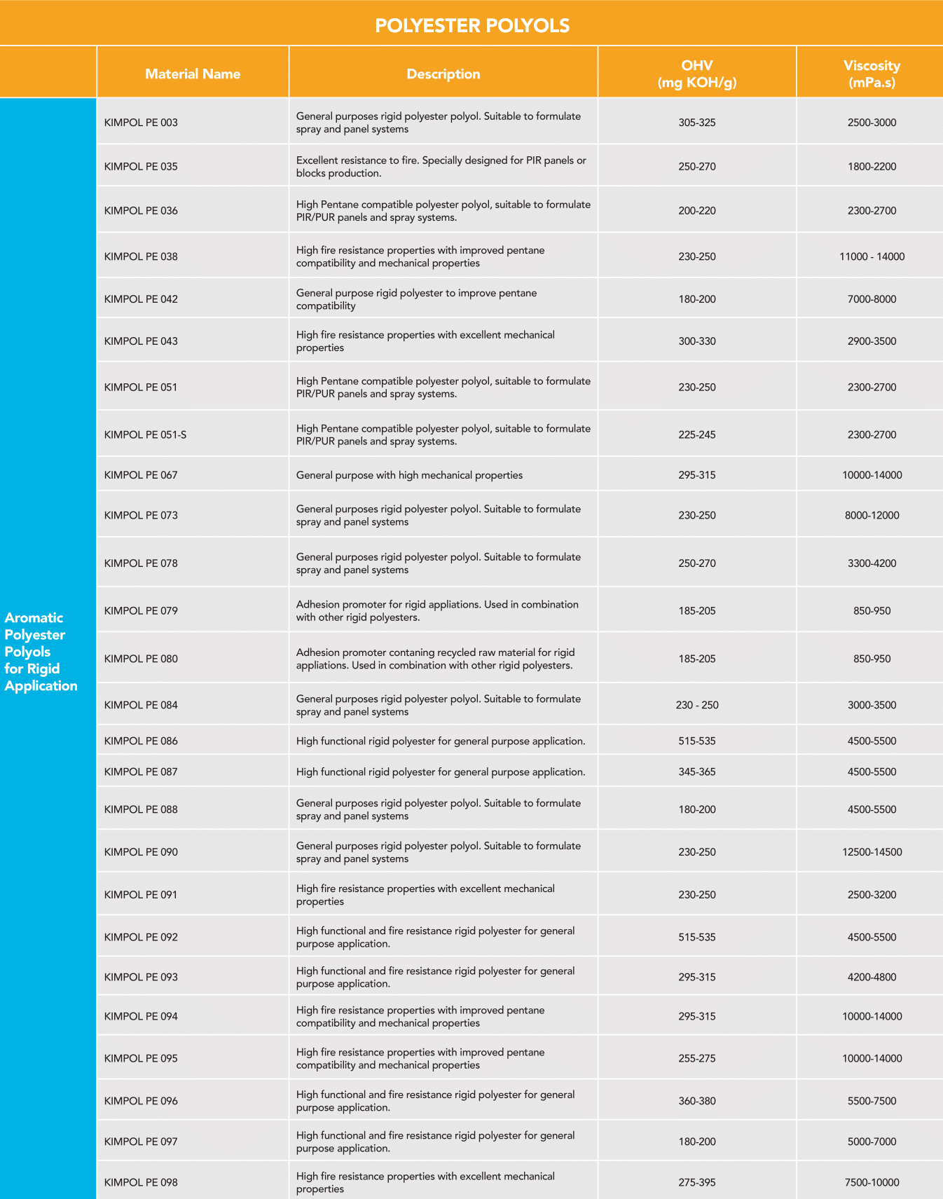 Polyester Polyols for Rigid Foam - Kimpur