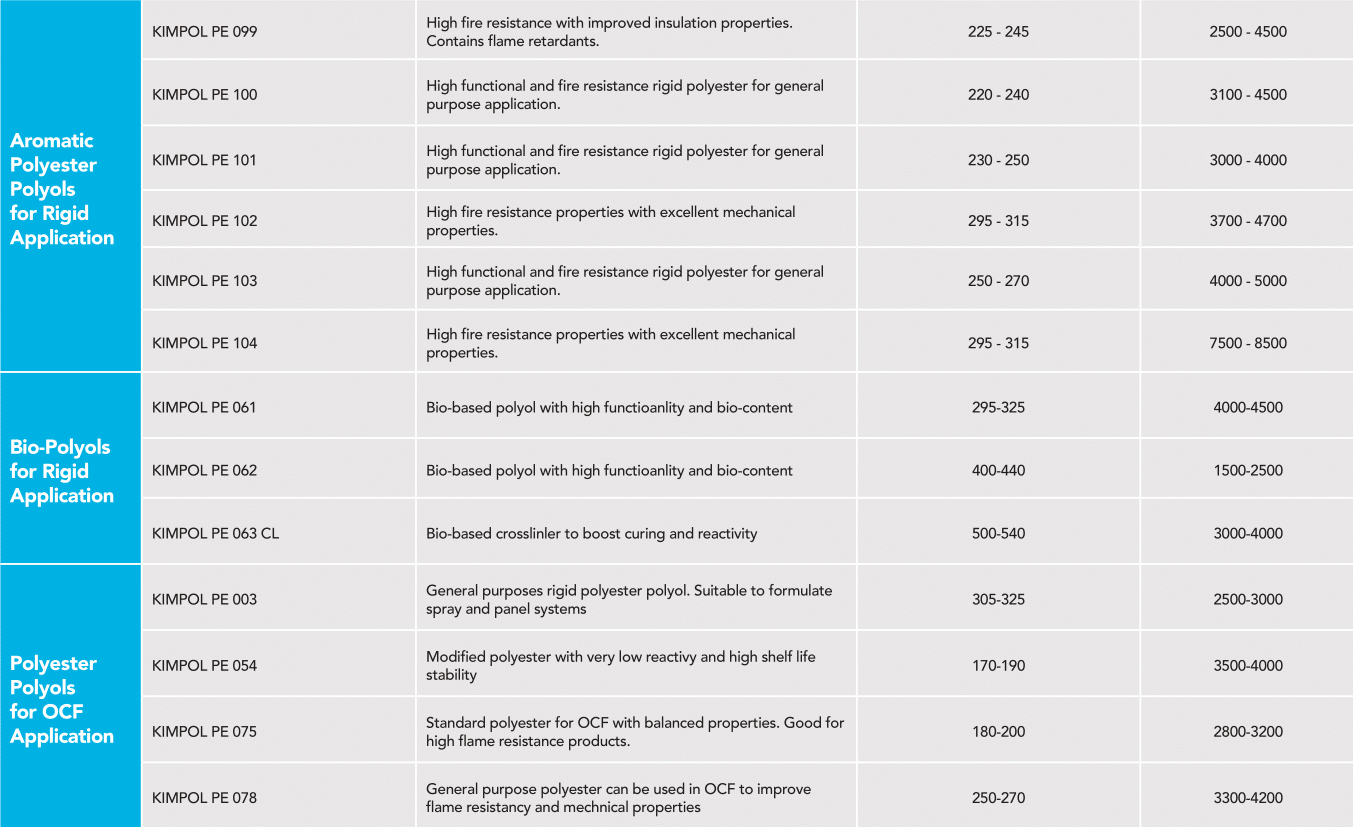 Polyester Polyols for Rigid Foam - Kimpur